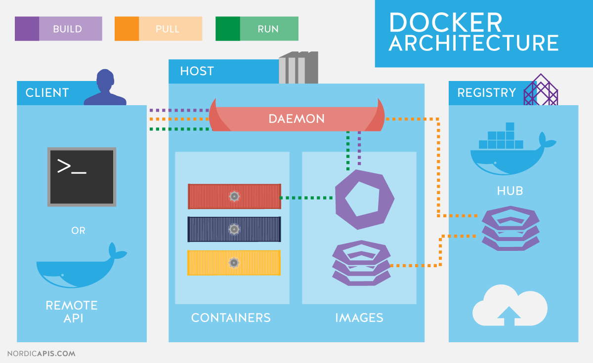 Docker Overview Image Container Engine